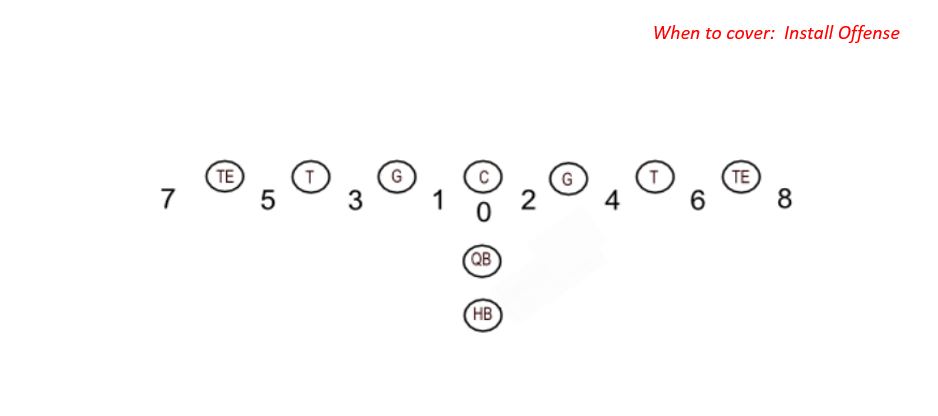 Offensive Holes – Guardian Angels Football