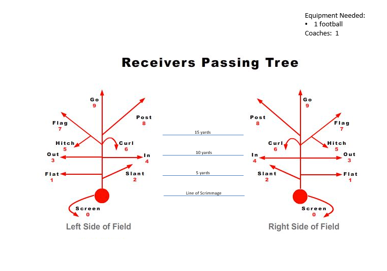 Passing Routes – QB – Guardian Angels Football