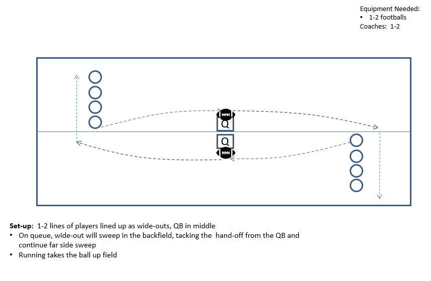 Jet Sweep Drill – Guardian Angels Football